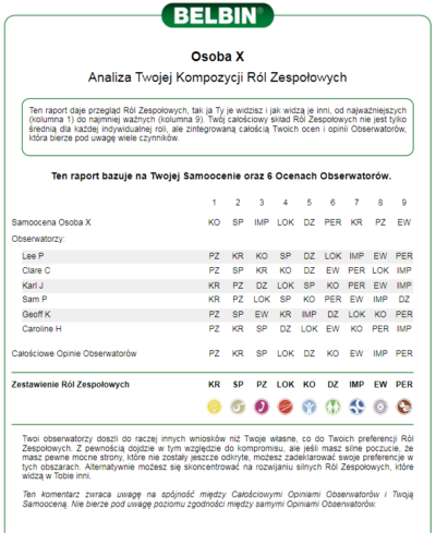 Integrowanie nowych członków zespołu na podstawie Raportów Belbina