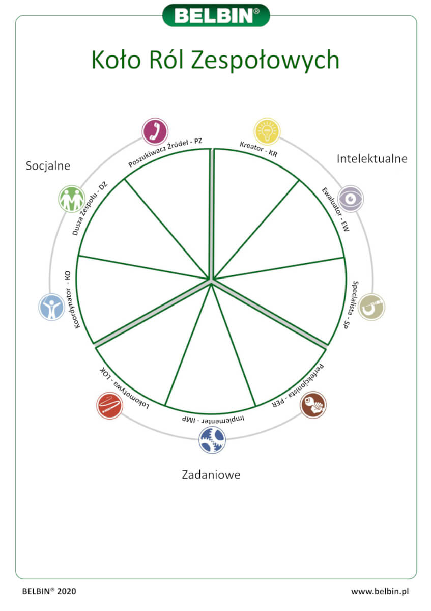 Style komunikacji Ról Zespołowych Belbina - Belbin Polska